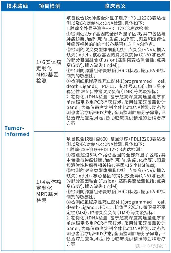实体瘤分子残留病灶（MRD）检测共识发布 - 知乎