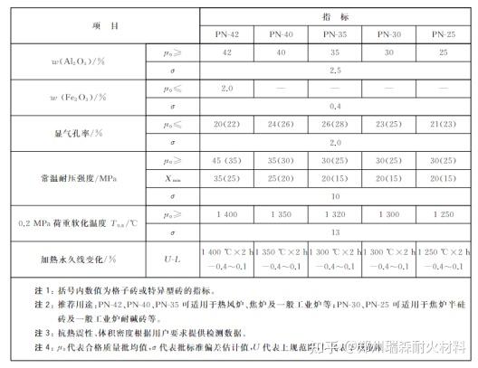 粘土耐火砖标号PN-1/PN-42是什么意思？ - 知乎