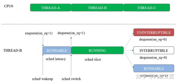 CFS线程调度机制分析 - 知乎