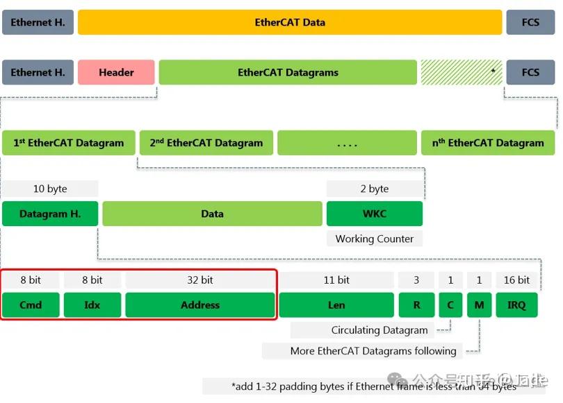 EtherCAT总线通信技术全解析（完整版） - 知乎