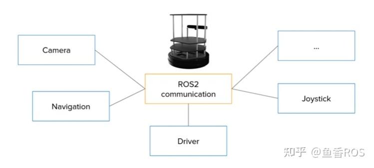 《动手学ROS2》3.1 ROS2节点介绍 - 知乎