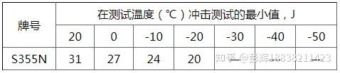 S355N欧标钢板化学成分及钢板拉伸性能 - 知乎