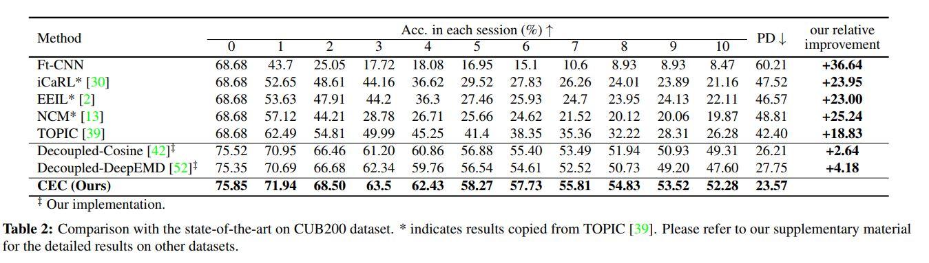论文速读-Few-Shot Incremental Learning with Continually Evolved Classifiers - 知乎