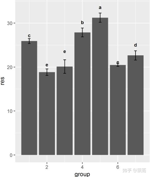R语言学习笔记--利用ggplot2绘制误差棒及显著性标记（柱状图） - 知乎