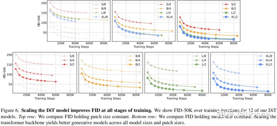 【论文精读】Diffusion Transformer（DiT） - 知乎