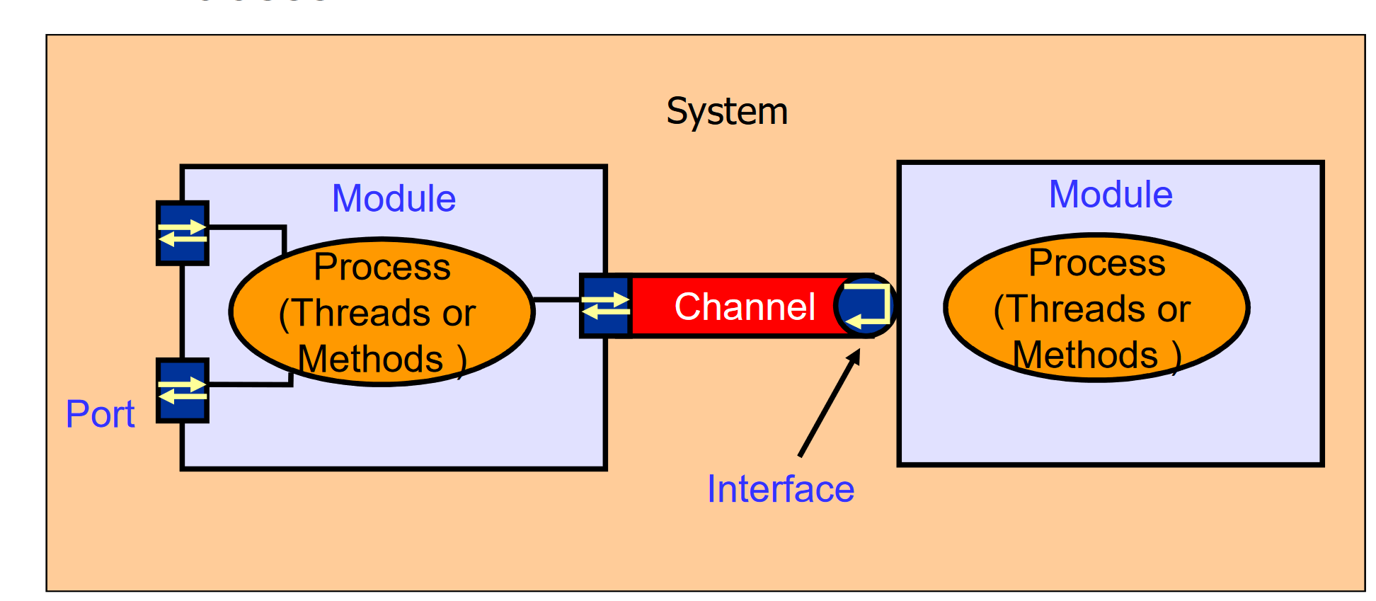 systemc极简入门（上） - 知乎