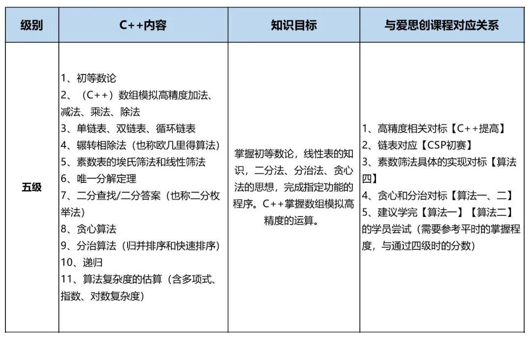 【收藏】GESP考级1-8 级（C++）考点深度解析！ - 知乎