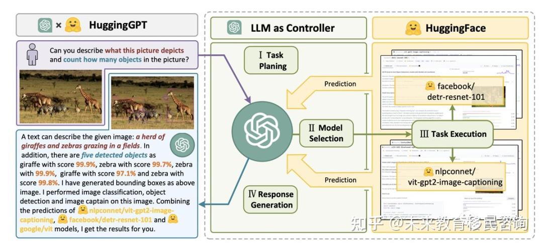 AI GTP每日简讯-chatGPT、AIGC、LLM - 20230404 GPT Article - 知乎