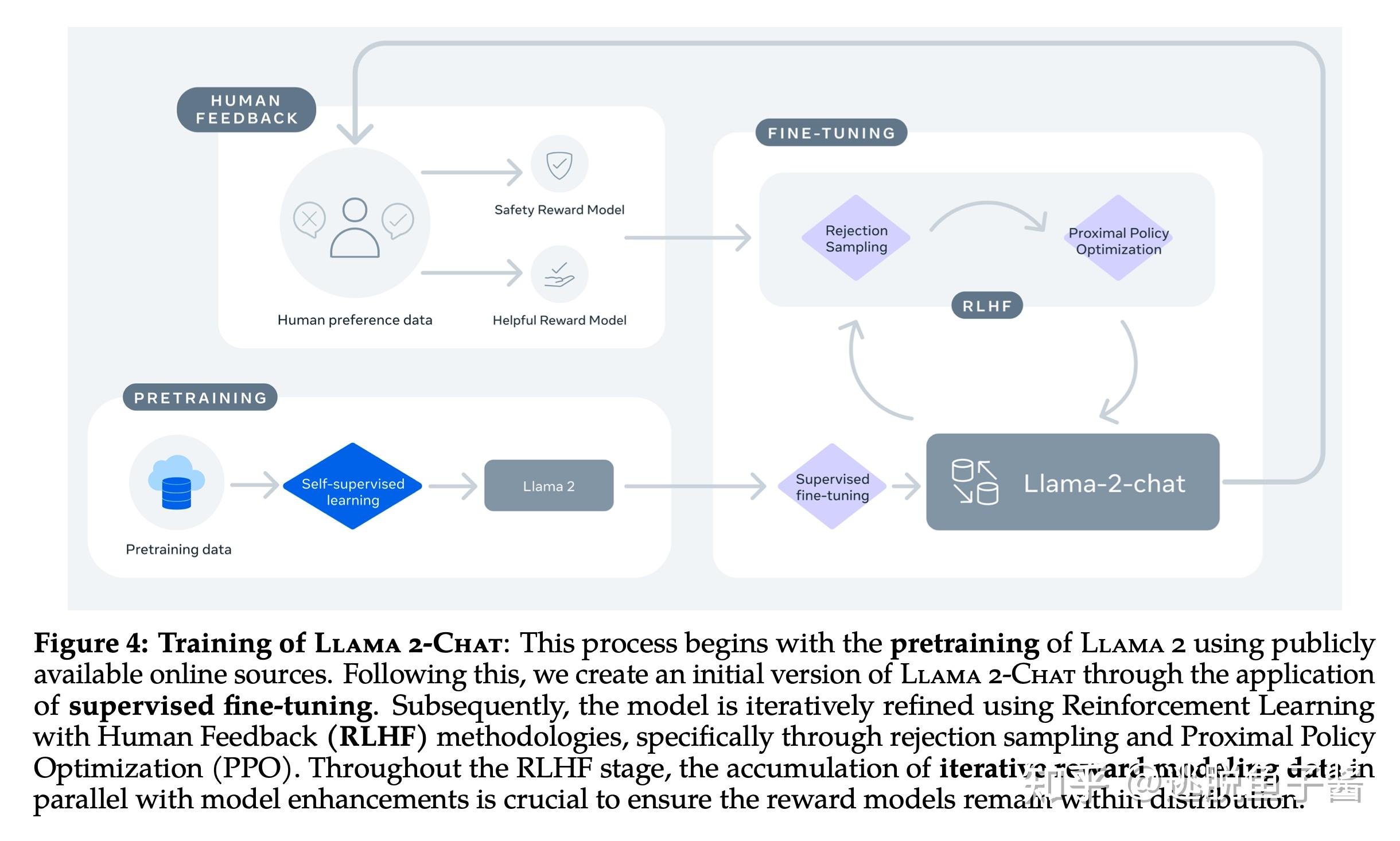 大规模语言模型（LLMs）预训练十七: Llama 2 - 知乎