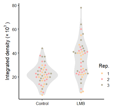 R语言ggplot2学习 NC文章 的 小提琴图+蜂群点图 并添加 误差棒、均值点 等 - 知乎