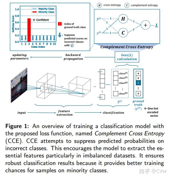 CCE：具有互补交叉熵的不平衡图像分类 - 知乎