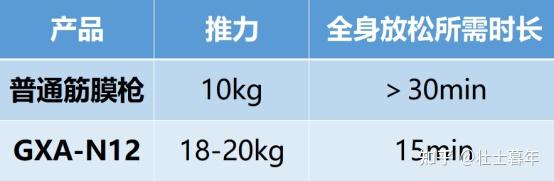 筋膜枪怎么选？千元内专业筋膜枪推荐——GXA旗舰版N12