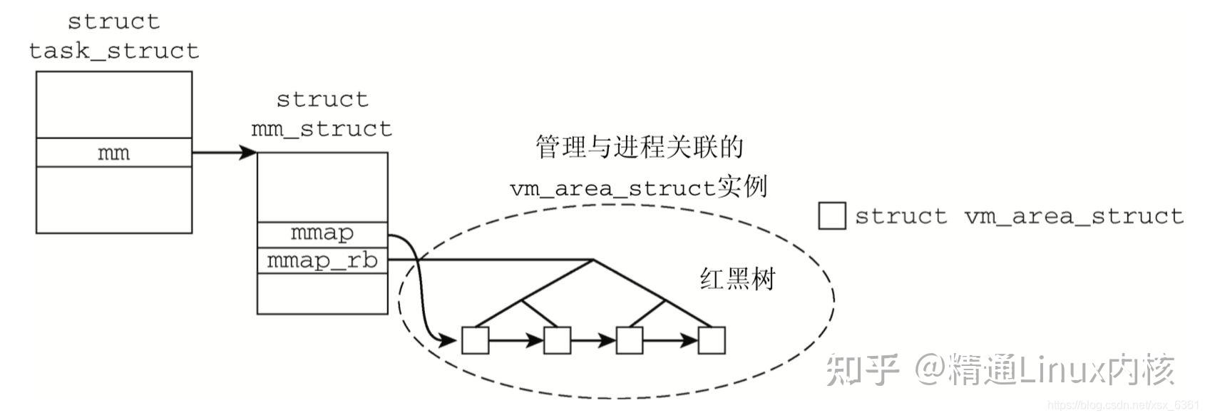 Linux内核：进程管理——进程虚拟内存管理 - 知乎