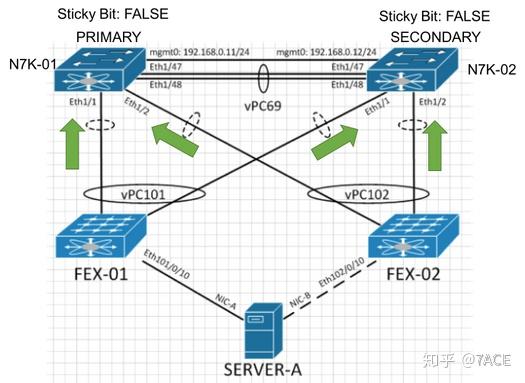 Nexus vPC角色选举流程 - 知乎