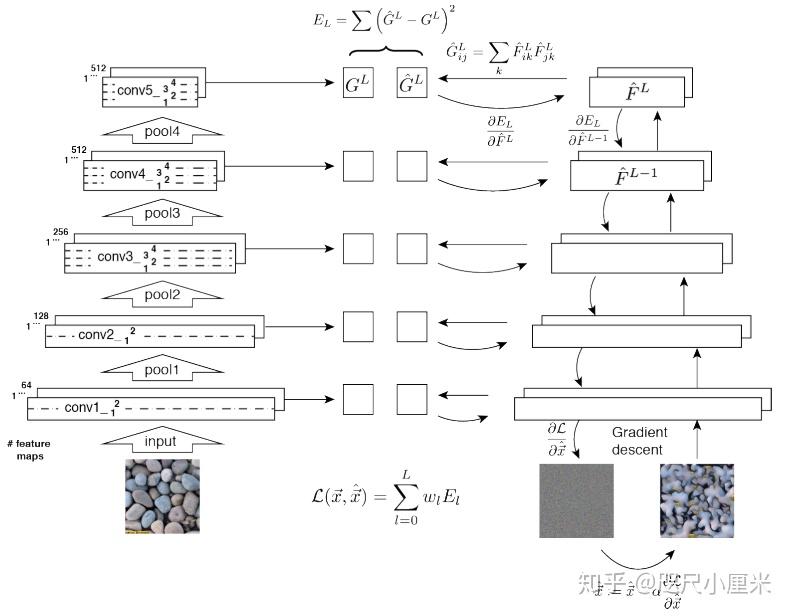 [论文笔记] Texture Synthesis Using CNN - 知乎