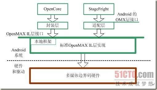 音视频Media内核学习——OpenMax浅析 - 知乎