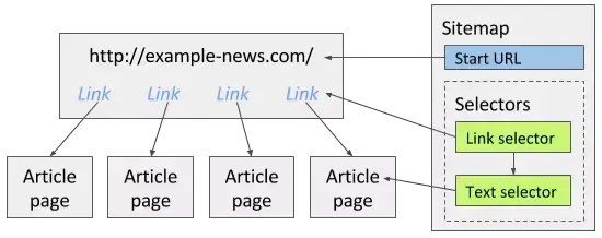 Web Scraper官方文档中文版（第1部分） - 知乎