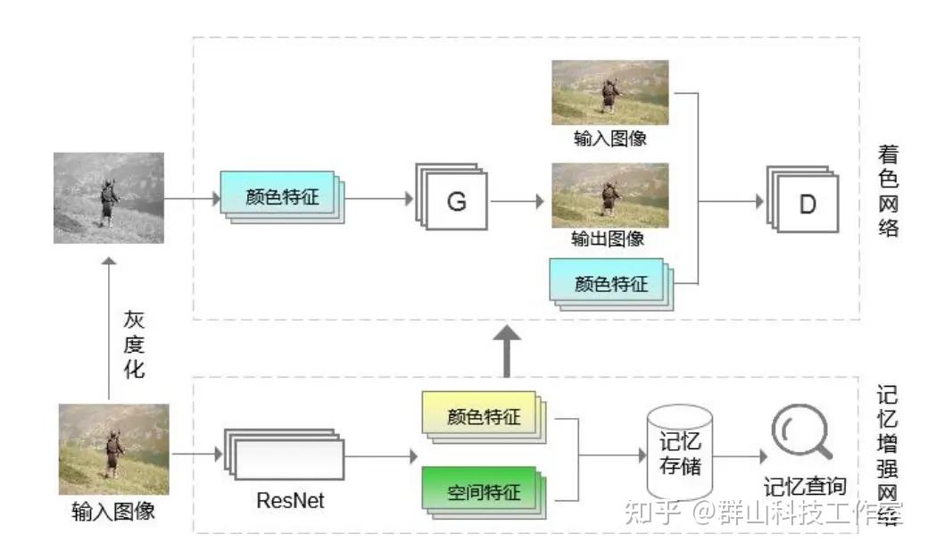 基于改进CycleGAN＆pix2pix的黑白图像上色系统 - 知乎
