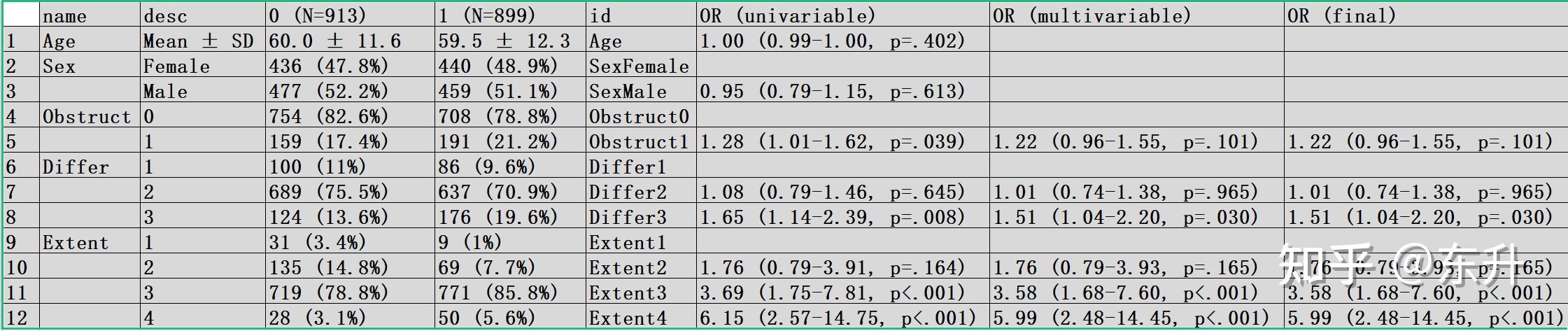 每日笔记（1）：R包——autoReg包 - 知乎