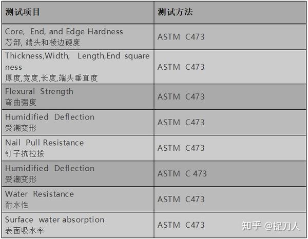 ASTM C473-17 石膏板物理性能 - 知乎