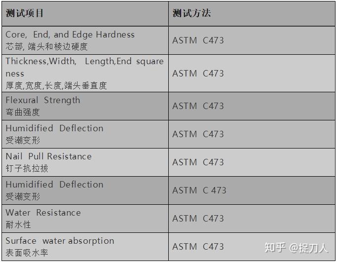 ASTM C473-17 石膏板物理性能 - 知乎
