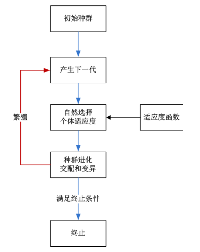 R语言中的遗传算法