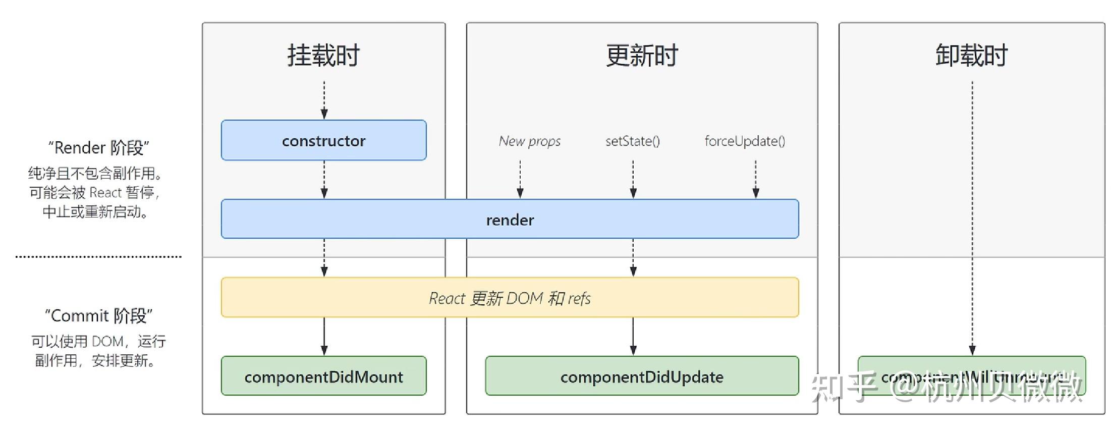 React 生命周期和五种钩子 知乎