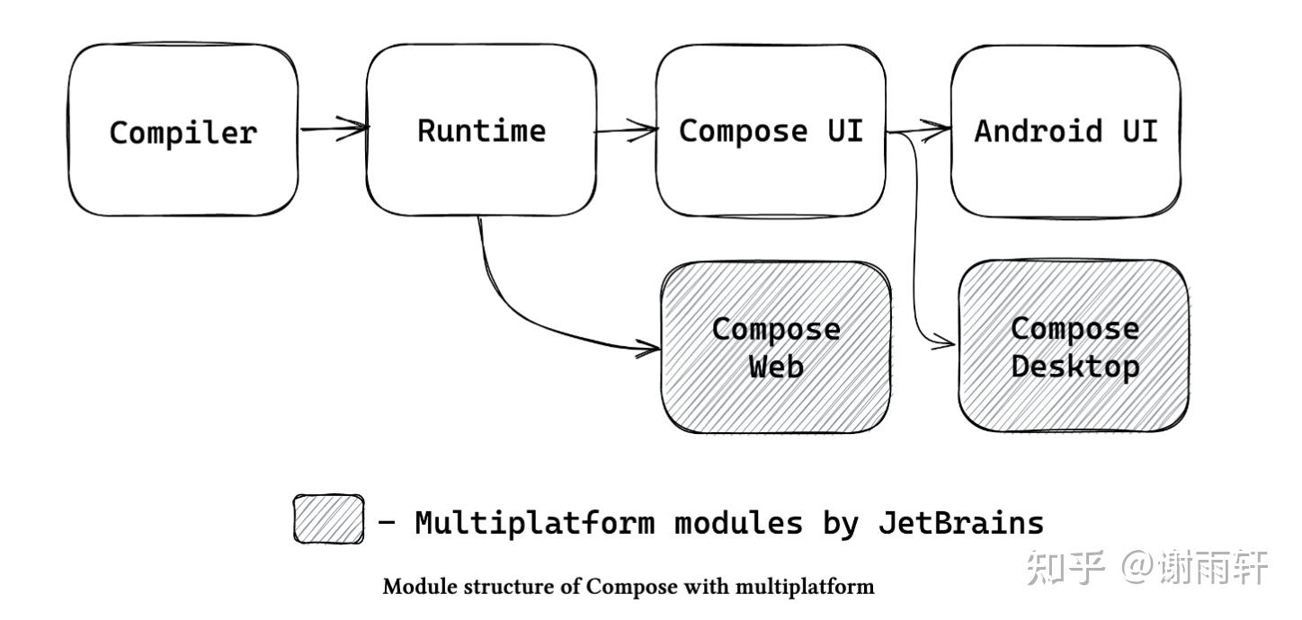 Jetpack Compose实现原理 7.高级 Compose Runtime 使用案例 - 知乎