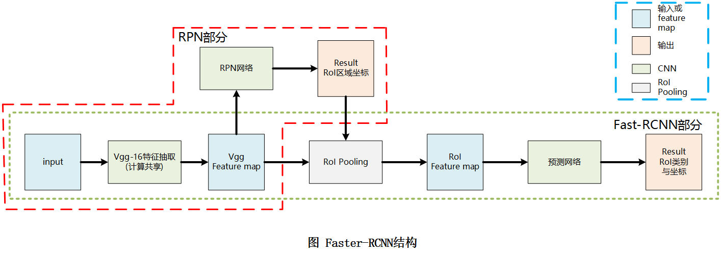 检测任务专题2: two-stage检测 - 知乎