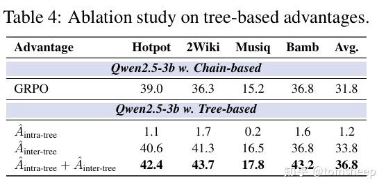Tree-GRPO：利用树搜索提升 LLM Agent强化学习的效率与效果 - 知乎
