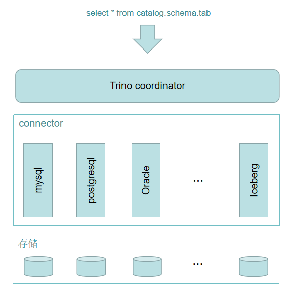 Trino分析引擎 | 滴普科技FastData系列解读 - 知乎