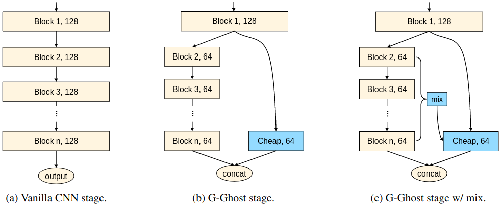 解读模型压缩17：G-GhostNet：打造适用于 GPU 和 NPU 端的 GhostNet - 知乎