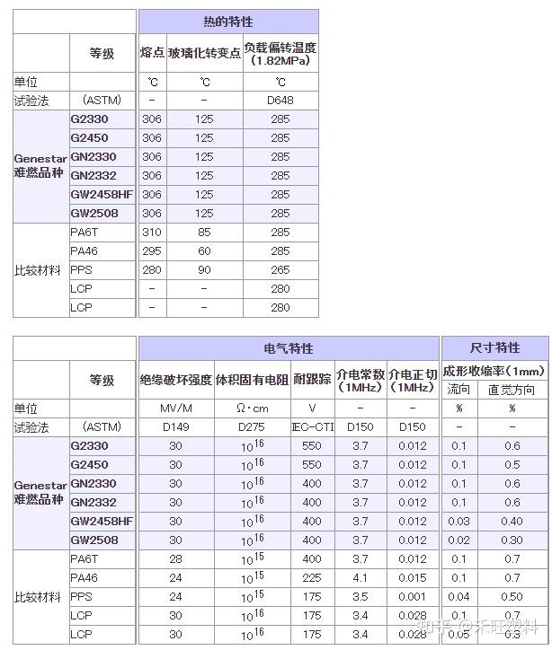 日本可乐丽 PA9T材料性能、型号、加工工艺介绍 - 知乎