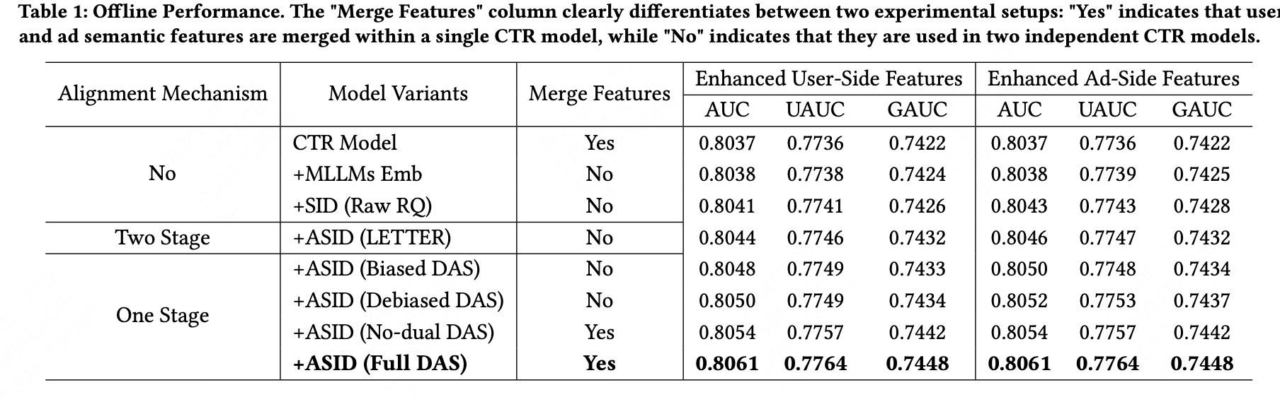 cikm'25「快手」SID对齐｜DAS: Dual-Aligned Semantic IDs Empowered - 知乎