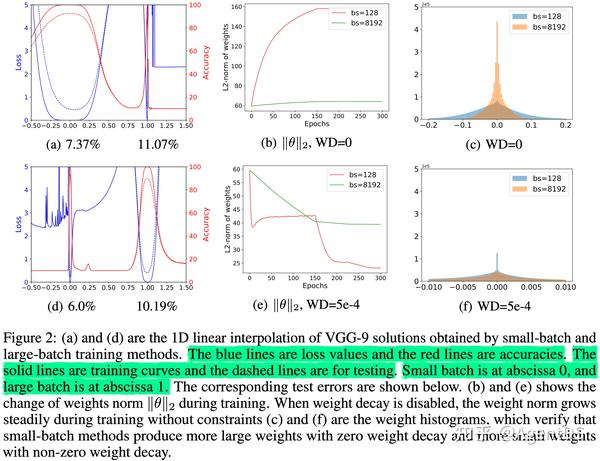 【Loss Landscape】Visualizing the Loss Landscape of Neural Nets - 知乎