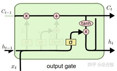 长短期记忆网络（LSTM）和门控循环单元（GRU）算法详解 - 知乎