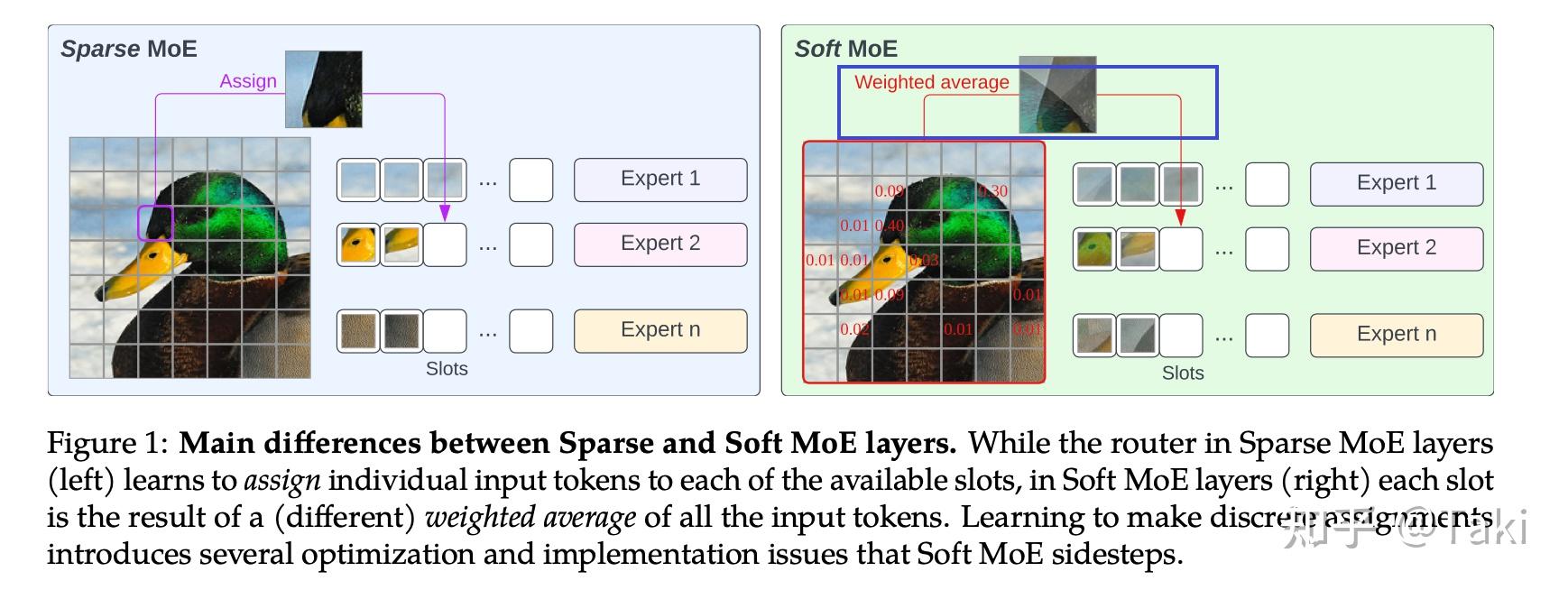 From Sparse to Soft Mixtures of Experts - 知乎