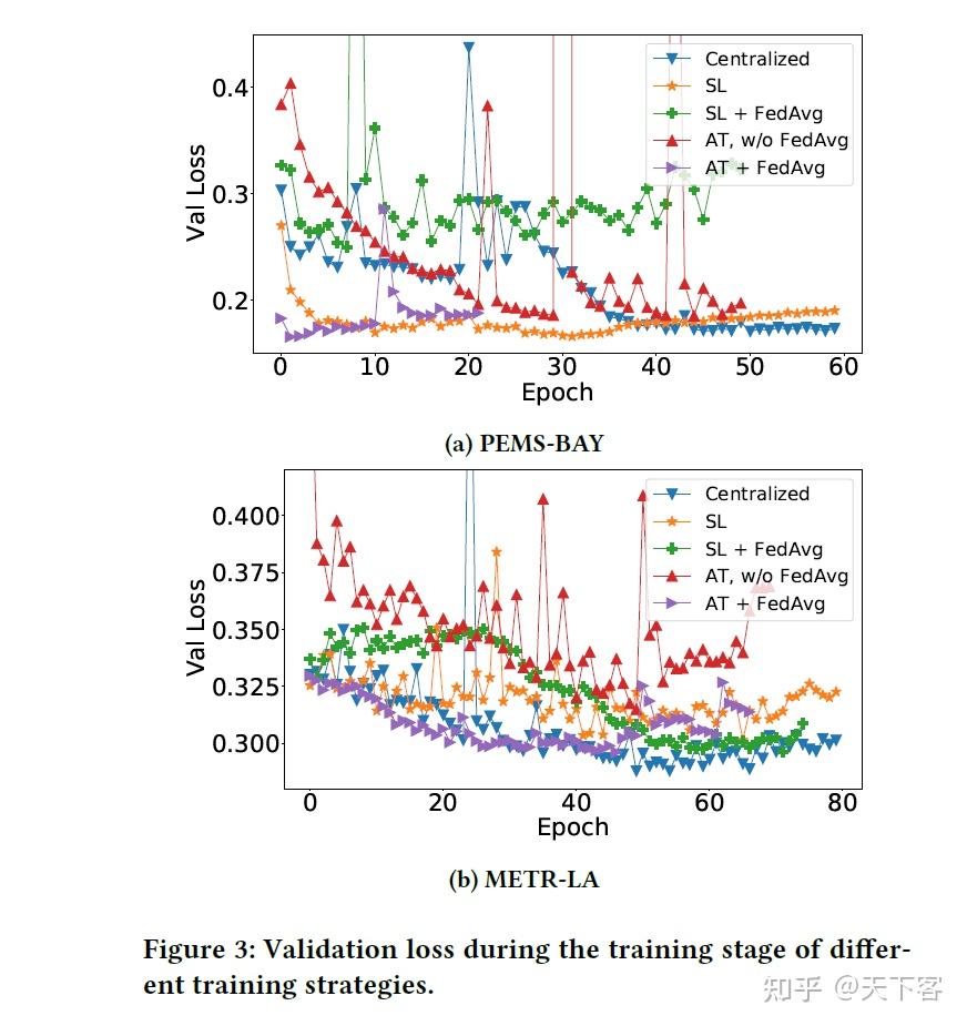论文笔记:kdd21 Cross Node Federated Graph Neural Network For Spatio Temporal Data Modeling 知乎