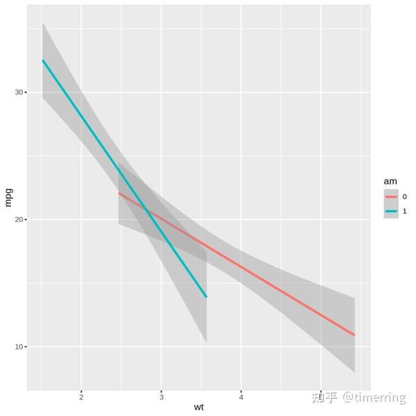 R语言之 ggplot 2 和其他图形 - 知乎