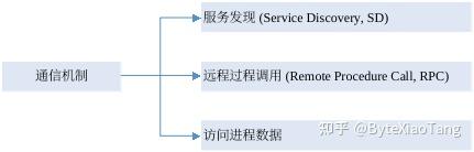 SOME/IP通信协议-总结篇 - 知乎