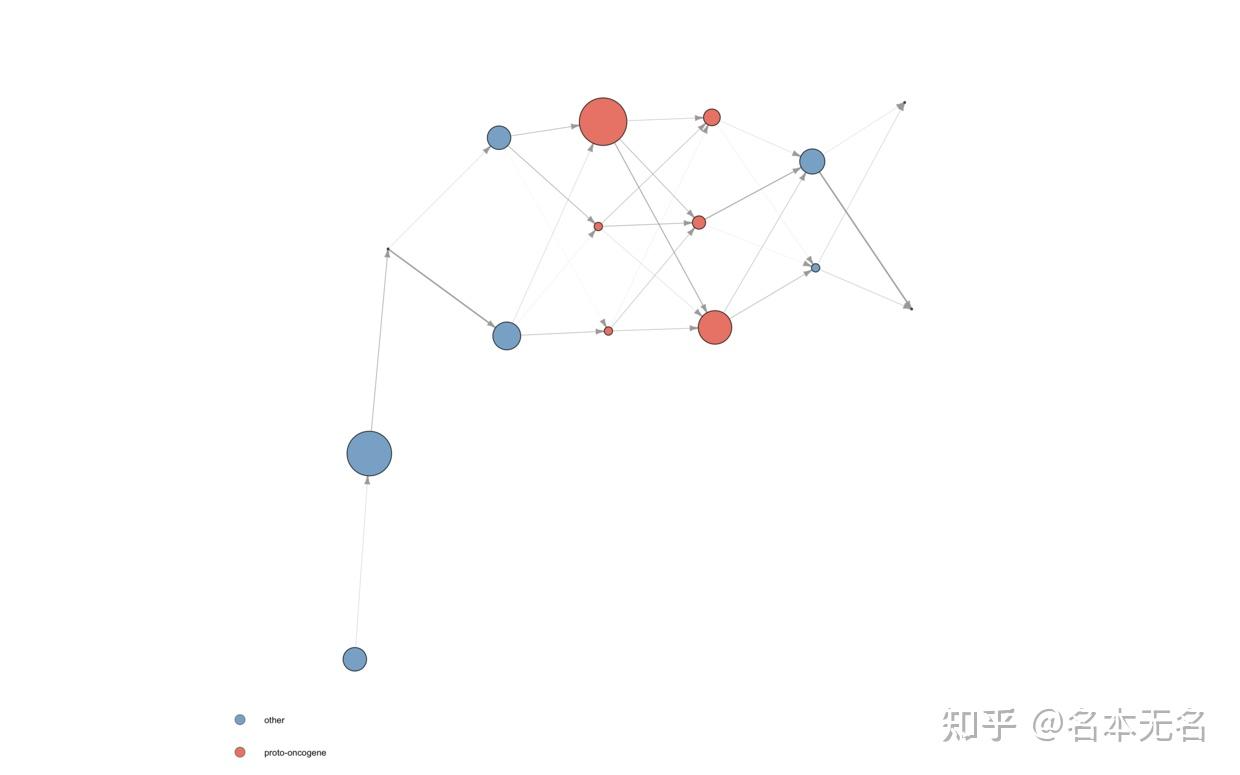 R 数据可视化 —— igraph 布局与绘图 - 知乎
