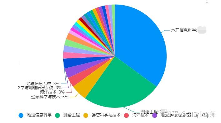 GIS开发，3S专业的热门选择 - 知乎