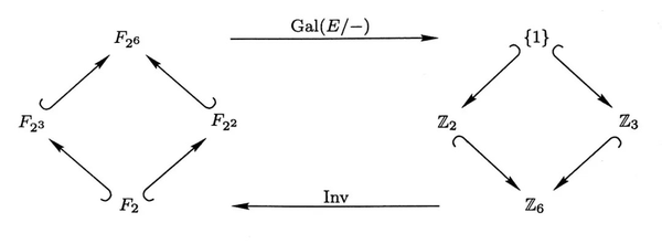 Galois Theory 基础第四篇 Galois 理论基本定理 - 知乎