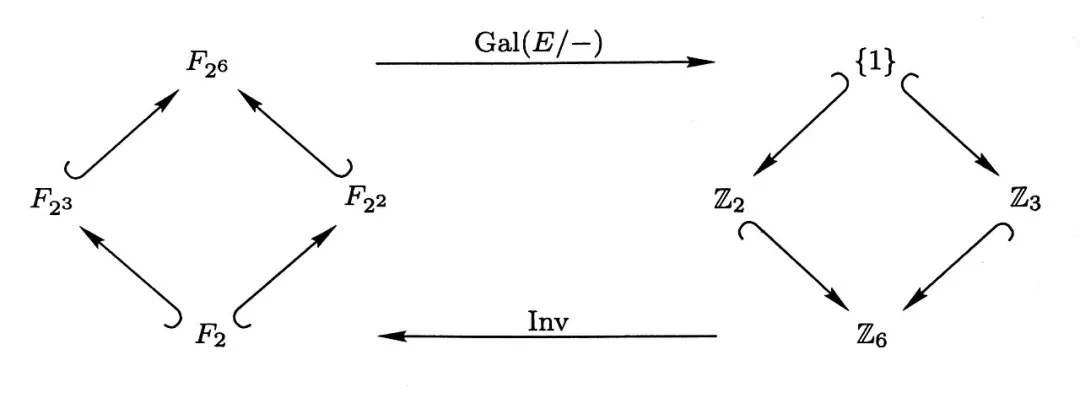 Galois Theory 基础第四篇 Galois 理论基本定理 - 知乎