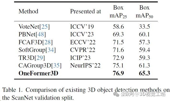 CVPR'24开源！OneFormer3D：点云分割大一统！所有分割任务全SOTA！ - 知乎