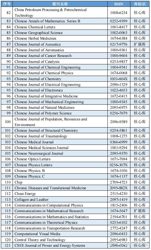 CSCD核心目录（2025-2026）重磅发布！附完整名单 - 知乎