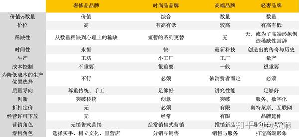 奢侈品品牌怎么做营销? - 知乎