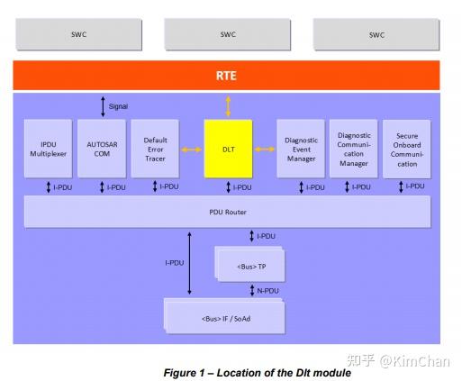 [Classic AUTOSAR学习] DLT模块(Log&Trace) - 知乎