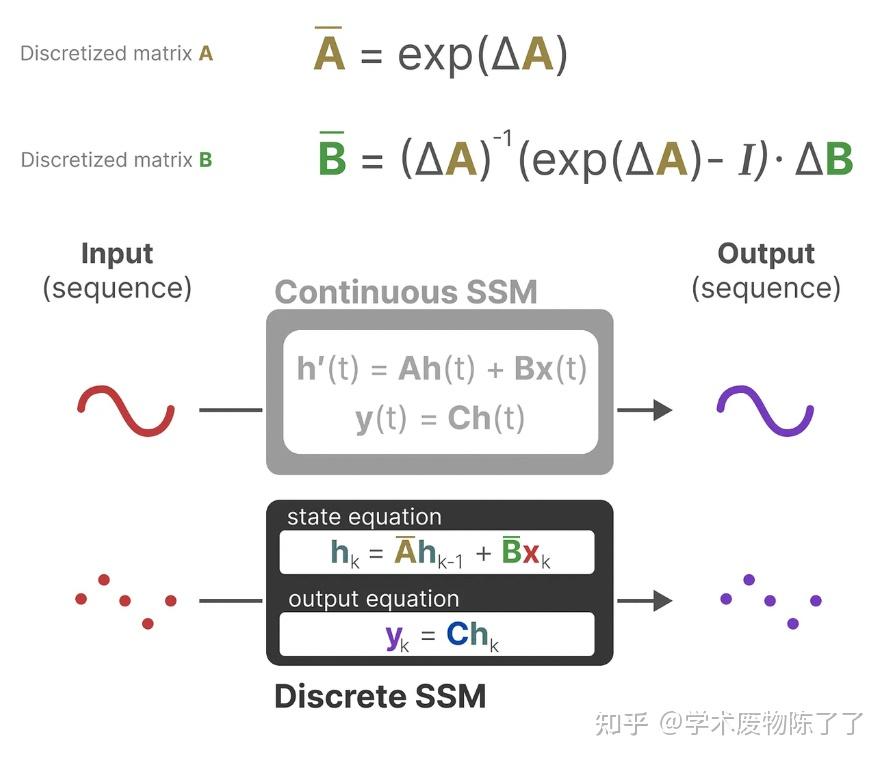 Mamba技术背景详解：从RNN到Mamba一文搞定！ - 知乎