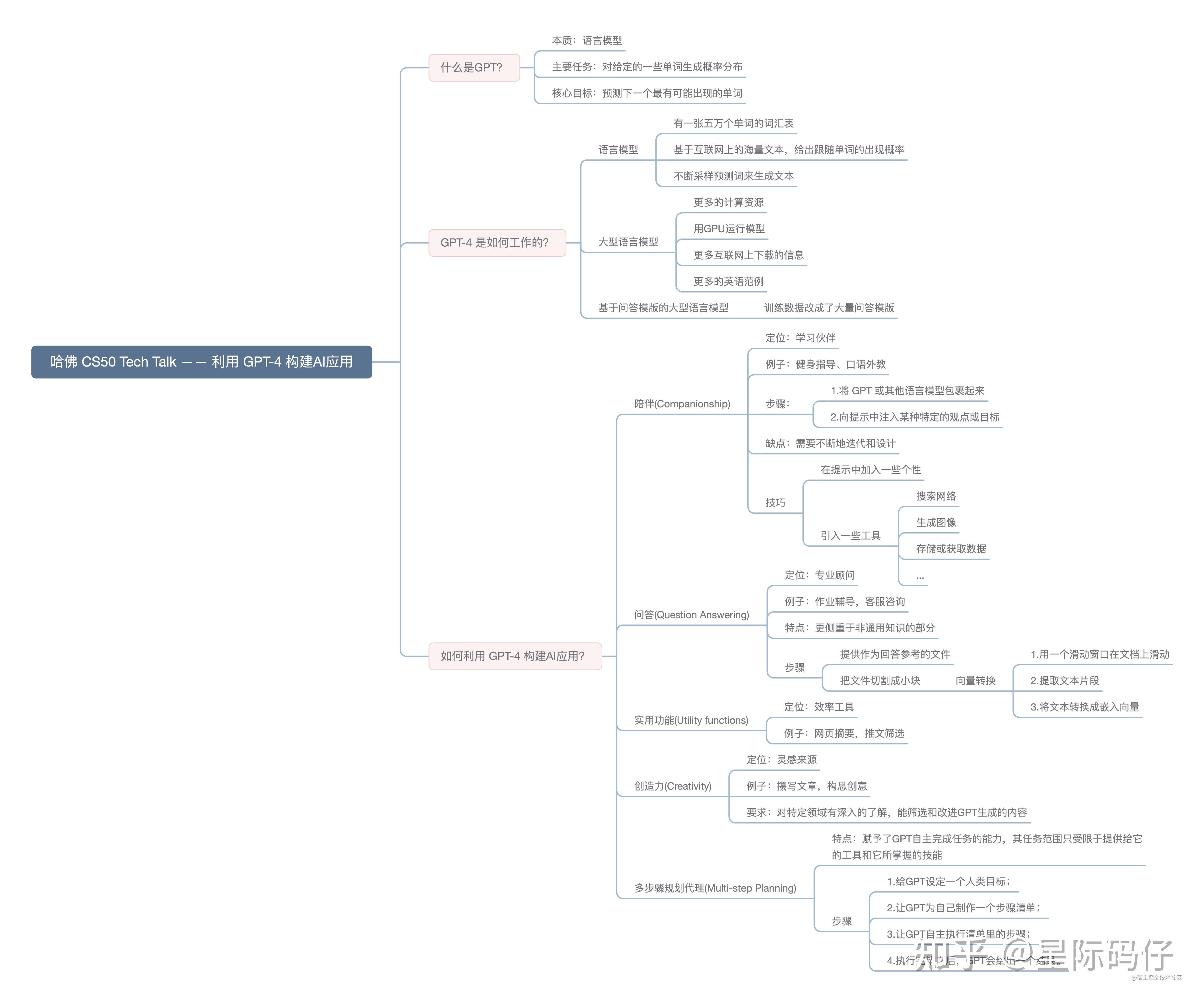 省流：《哈佛 CS50 Tech Talk —— 利用 GPT-4 构建AI应用》 图文版笔记 - 知乎